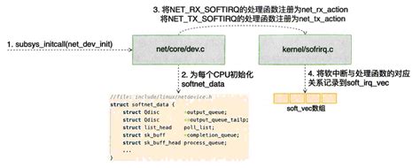深入理解linux内核网络(一):内核接收数据包的过程linux内核网络接收数据过程 Csdn博客 深入理解linux内核网络(一):内核接收数据包的过程linux内核网络接收数据过程 Csdn博客