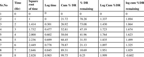 Drug Release Kinetics For Losartan Potassium Matrix Tablet Formulation