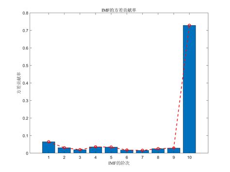基于ewt svd的信号去噪算法 ewt信号降噪怎么分析 csdn博客