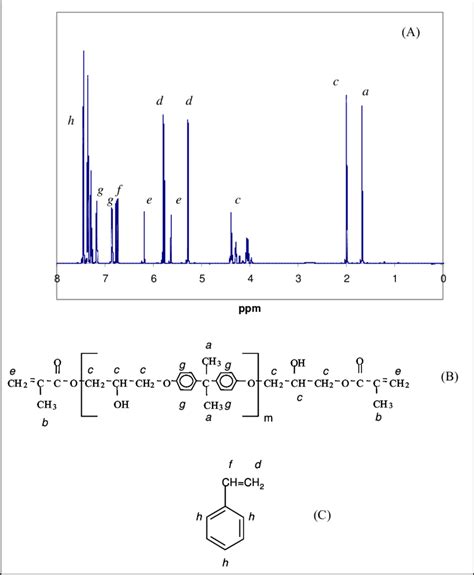 The Nmr Spectrum Of A Vinyl Ester 828 With 50 Weight Percent Styrene Download Scientific