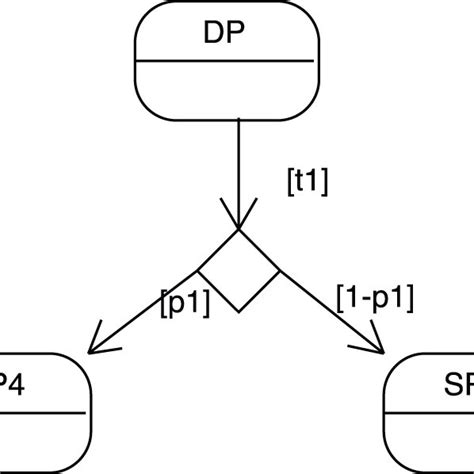 A State Transition Diagram Illustrating A Conditional Transition Here