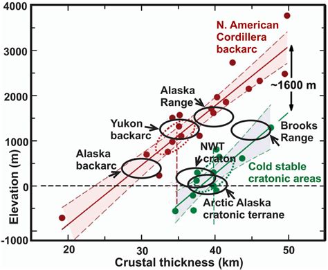 Elevation Versus Crustal Thickness Corrected For Average Crustal