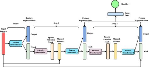 Tabnet Model Architecture Arik And Pfister 2021 Download Scientific