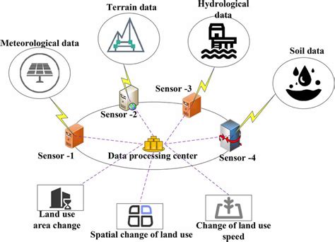 Geographical Features And Data Processing Framework Diagram