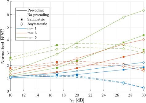 Shows The Normalised Wsc Averaged Over The Monte Carlo Experiments Download Scientific Diagram