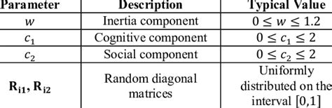 Pso Parameters And Their Typical Values Download Table