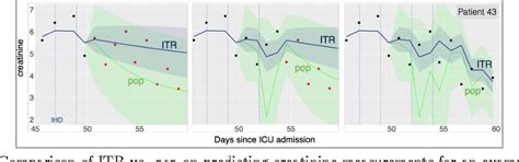 A Bayesian Nonparametric Approach For Estimating Individualized