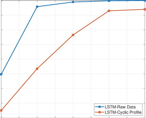 Classification Accuracy Of Both Raw Data Based And Cyclostationarybased