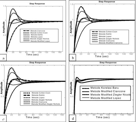 Metode Korelasi Baru Pada Penyetelan Pengendali Pid Dengan Pendekatan Model Empirik Fopdt