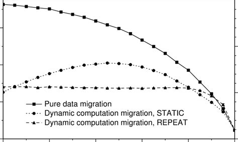 alewife comparison of pure data migration and dynamic computation