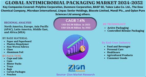 Antimicrobial Packaging Market Size Share Growth And Forecast 2032