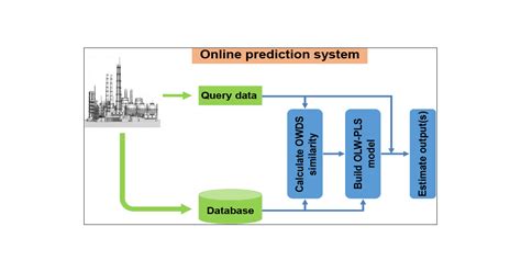 optimal weighting distance based similarity for locally weighted pls