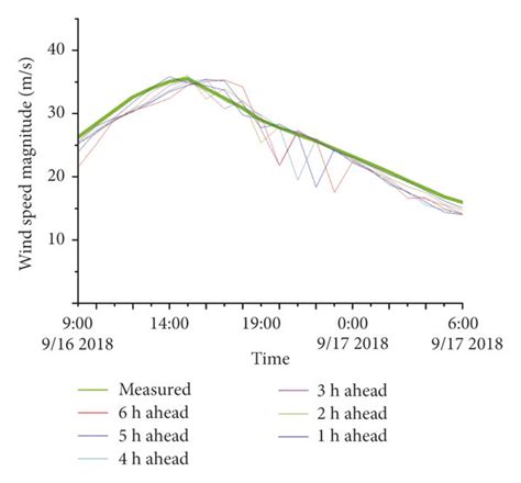 Wind Speed Prediction Results Of Wind Turbine No A Wind Speed Download Scientific