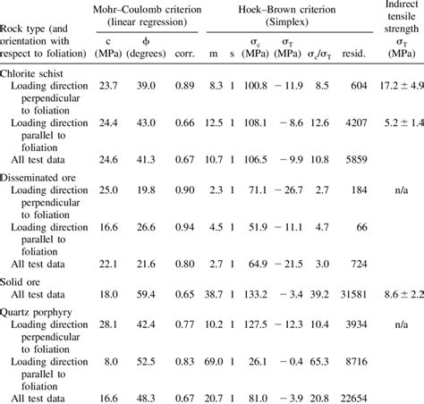 Laboratory Derived Intact Rock Strength Parameters Download Table