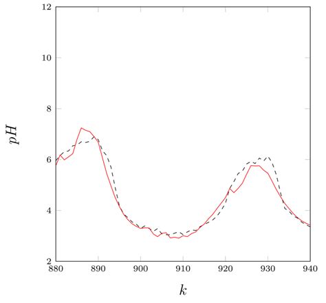 Comparison Of Two Fragments Of The Validation Data Set Dashed Line