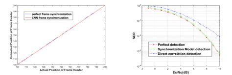 The Performance Of The Synchronization Model Download Scientific Diagram