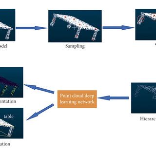 Hierarchical feature extraction process of point cloud deep learning. | Download Scientific Diagram