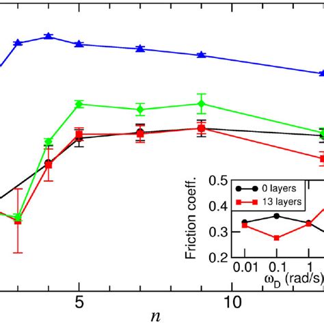 Plotting The Mean Friction Coefficient Applied To The Gm As A Function