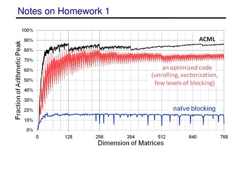 Notes On Homework 1 Cs267 Lecture 2 Cs267 Lecture Ppt Download