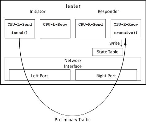 The Operation Of Sender And Receiver Functions Of The Stateful Siitperf Download Scientific