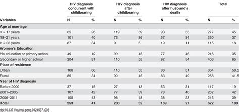 Description Of Sample Of Women In Each Identified Cluster Total N Download Table