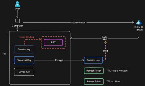 Protect Against Token Theft In Microsoft Entra Id Layth Chebbi
