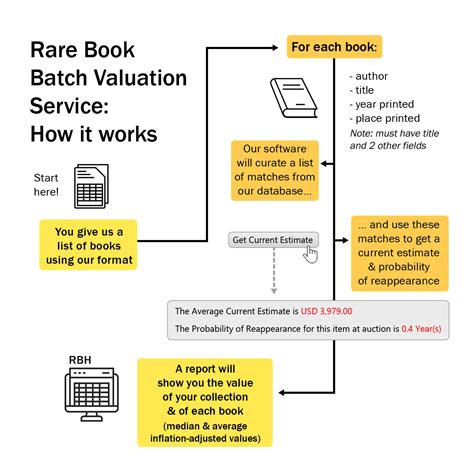Rare Book Batch Valuation Service