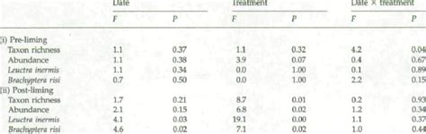 F And P Values Of Two Way Anovas Assessing Differences In Taxon Download Scientific Diagram