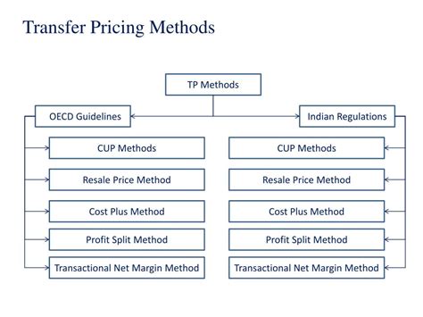 Ppt Transfer Pricing Insight Far Analysis And Most Appropriate Method Powerpoint Presentation