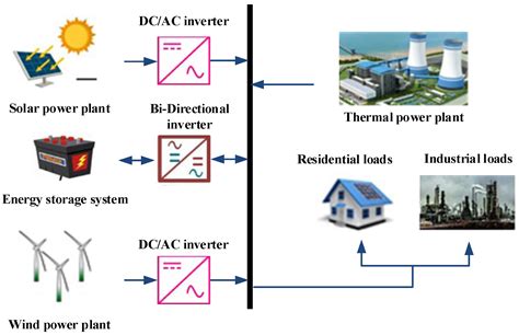 Enhanced Virtual Inertia Control For Microgrids With High Penetration Renewables Based On Whale