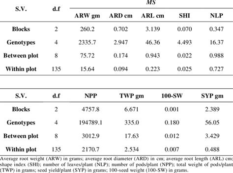 Analysis Of Variance And Mean Squares Of Morphological Uniformity