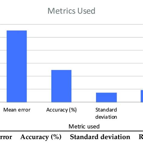 Most Widely Used Algorithms And Machine Learning Models Download Scientific Diagram