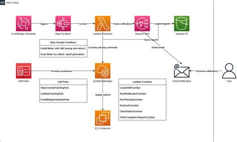 Automated Ec2 Patching Solution With Aws Step Functions A Serverless