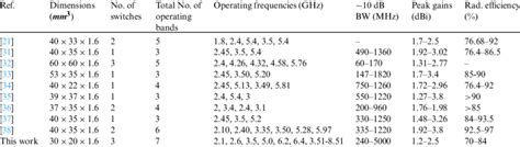 proposed antenna s comparison with other reported works download