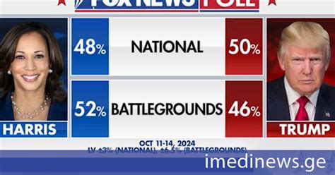 Fox News ის გამოკითხვის თანახმად ტრამპი ჰარისს უსწრებს Imedinews