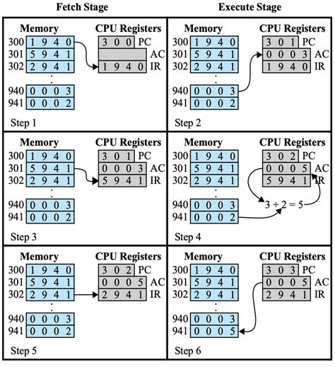 System Programming CPU Instruction Cycle