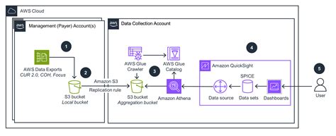 Cloud Intelligence Dashboards On Aws