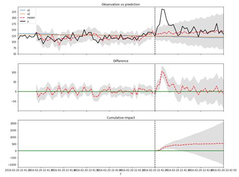 confidence intervals differ from r causalimpact package · issue 5