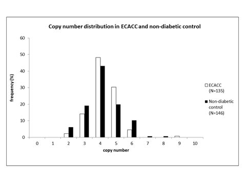 Histograms Of Integer Copy Number Between Ecacc European Caucasian