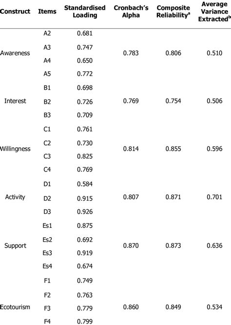 5 Items Reliability And Validity Of Pre Visit Survey Download Table