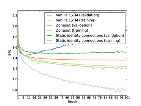 7 Training And Validation Curves For An Lstm With Static Identity Download Scientific Diagram