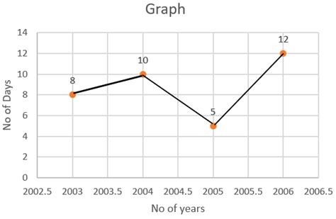 use the tables below to draw linear graphs a the number of days a hill
