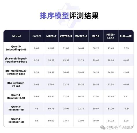 超强！阿里开源 Qwen3 Embedding 系列模型，多语言文本嵌入与重排的新标杆 知乎
