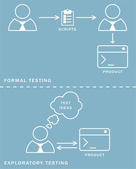 The Art Of Exploratory Testing Buttonwood Cloud Exchange