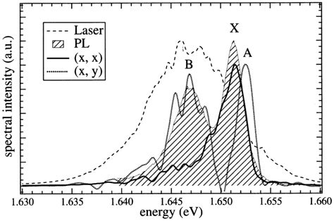 Polarization Dependent Sr Fwm Spectra At A Probe Delay Time Of 370 Fs Download Scientific