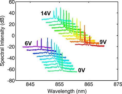 Measured Continuous Wavelength Tuning Spectra Of A Tunable Vcsel With Download Scientific