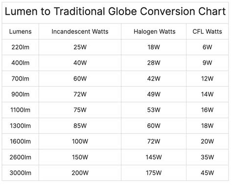 From Incandescent To Led Your Conversion Cheat Sheet