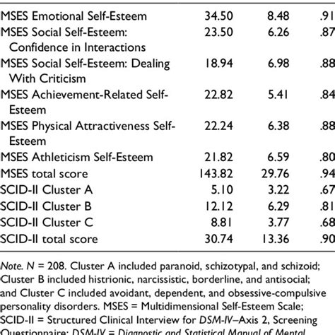 Means Standard Deviations And Internal Consistencies Of Self Report