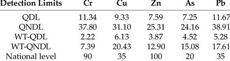 Instrument Detection Limits N 11 Download Table