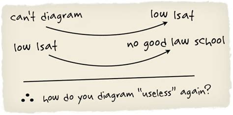Diagramming Difficult Words On The Lsat Lsat Study Blog Blueprint Prep